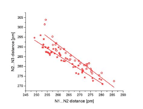 Figure S4 Relationships Between Two Nn Distances N1n2 Distance