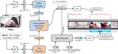 Figure 1 From Query Guided Refinement And Dynamic Spans Network For Video Highlight Detection