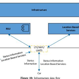 Communication Infrastructure Data Flow Download Scientific Diagram