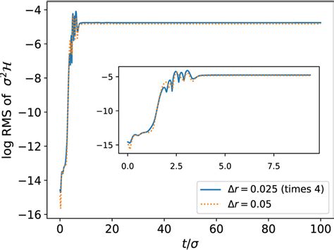 Natural Logarithm Of The Rms Of The Hamiltonian Constraint For The Download Scientific Diagram