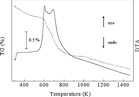 Thermogravimetric Tg Curve Point Line And Differential Thermal Download Scientific Diagram