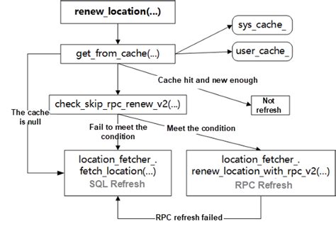 An Interpretation Of The Source Code Of Oceanbase 11 Analysis Of
