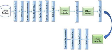 Proposed Deep Learning Architecture For Human Activity Recognition Download Scientific Diagram