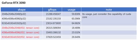 Why The Performance Of Tf32 Tensorcore Is Poor Cuda Programming And Performance Nvidia