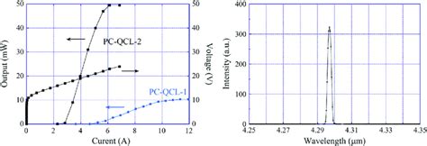 Color Online A The Liv Curve And B Emission Spectrum Of Lasing Download Scientific
