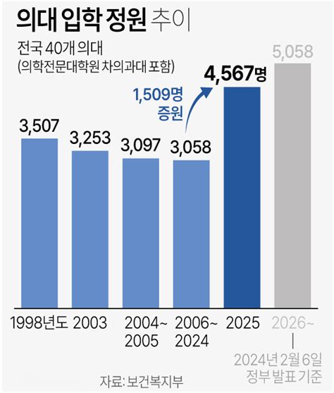 속보 27년만에 의대 증원 만장일치로 확정2025학년도 1509명 늘어난 4567명 선발