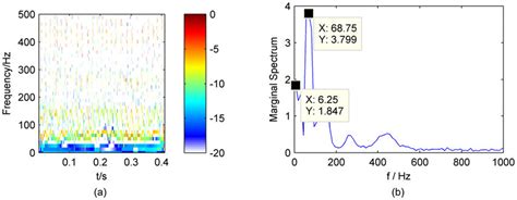 The Hilbert Huang And Hilbert Marginal Spectra Of Current Signal A Download Scientific