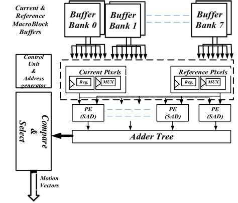 Motion Estimation Basic Functional Block In Hardware Implementation