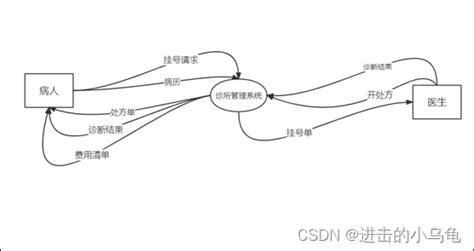 Candandqt诊所信息管理系统数据库设计(数据流图、er图、数据库建立)医诊信息管理系统数据库 Csdn博客 Candandqt诊所信息管理系统数据库设计(数据流图、er图、数据库建立)医诊信息管理系统数据库 Csdn博客