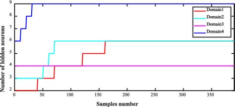 Figure 8 From Dynamic System Modeling Using A Multisource Transfer Learning Based Modular Neural