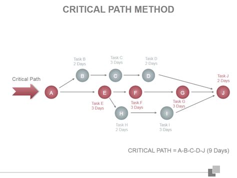 Critical Path Method Wikipedia