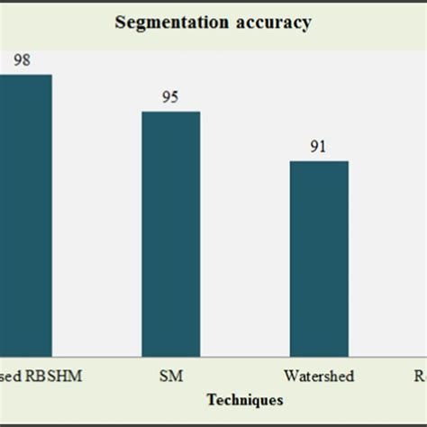 Flow Chart Of The Proposed Image Segmentation Method Download