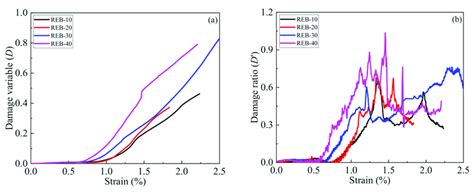 Damage And Damage Ratio Evolution Curves A Damage Curve B Damage
