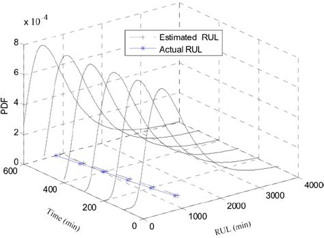 New Dynamic Features Based Rul Prediction Download Scientific Diagram