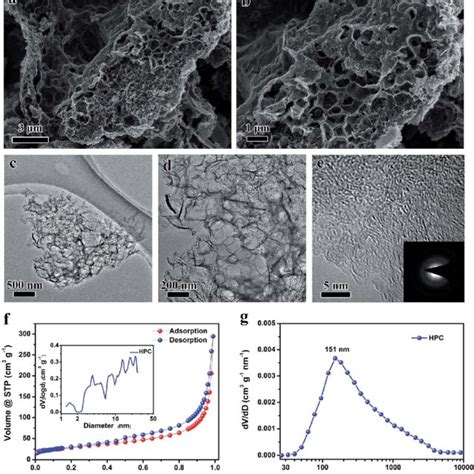 A And B SEM Images Of HPC C And D TEM Images Of HPC E HRTEM Download Scientific Diagram