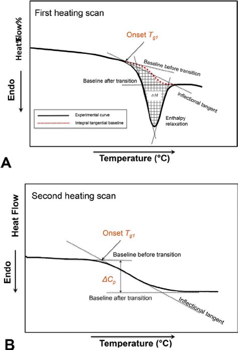 The Schematic Diagram Of Glass Transition Associated Endotherm As Download Scientific Diagram