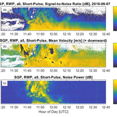 radar wind profiler rwp spectrum moments calculated with the