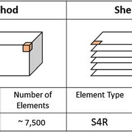 Comparison Of Brick And Shell Element Methods Download Scientific Diagram