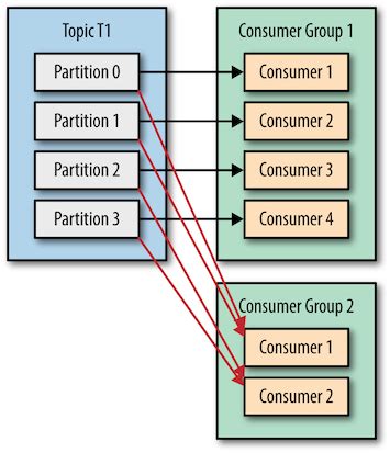 Kafka Partition Offset Consumer Group Part 2