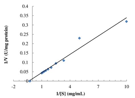 Lineweaver Burk Plot Of Polygalacturonase Activity Of Chrysophyllum