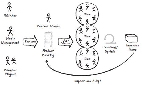 CS Agile Game Development Class Notes