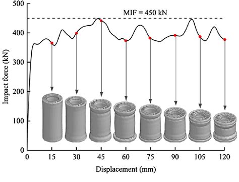 Force Displacement Curves And Deformed Profiles Of Optimal Design Of Download Scientific