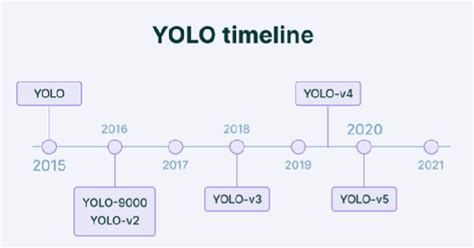 Figure 1 From Exploring The Frontier Of Object Detection A Deep Dive