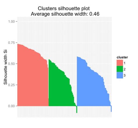 Understanding Clustering Validation Statistics