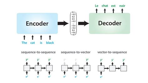 Sequence Modelling With Deep Learning Pdf Computer Networking Computing