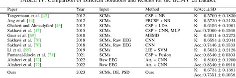 Table Iv From Spatio Temporal Eeg Representation Learning On Riemannian Manifold And Euclidean