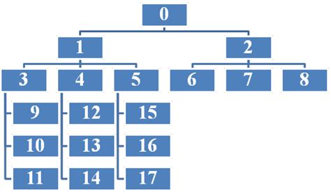 Address Allocation Tree With The Base Value Of 3 Download Scientific