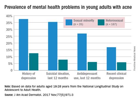 Mental Health Risks Higher In Sexual Minorities With Acne Mdedge Psychiatry