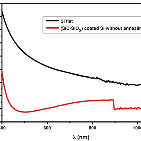 Reflectance Spectra Of Si Flat And Si Coated Sic Sio2 Composite Thin Download Scientific