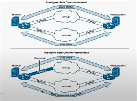 Intelligent Wan Iwan Cisco Community