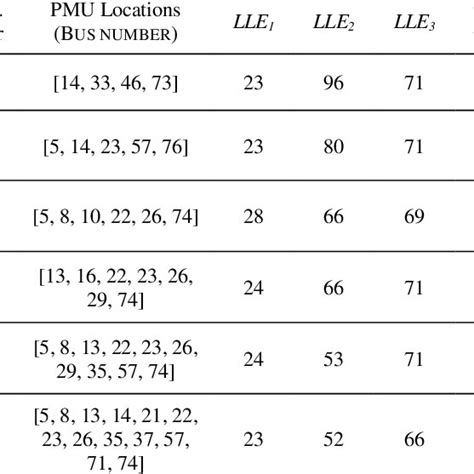 Optimal Pmu Configurations Based On Minimizing Line Loadings Error