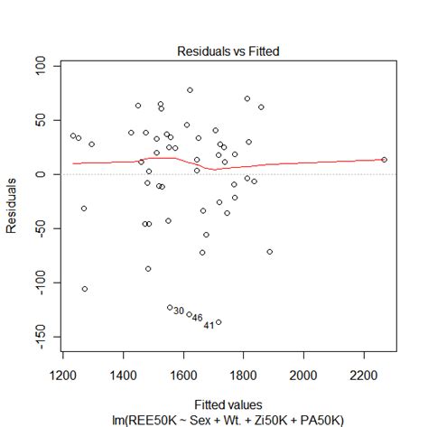 Residual Vs Fitted Plot Of Body Composition Of Indian Subjects Showing