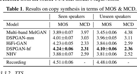 Table 1 From Dspgan A Gan Based Universal Vocoder For High Fidelity Tts By Time Frequency
