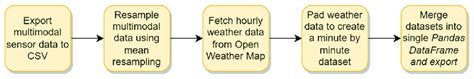 Multi Step Process For Merging Data From Multiple Sources Download