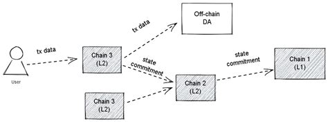 A Literature Review On Rollups And Validium Layer 2 Ethereum Research
