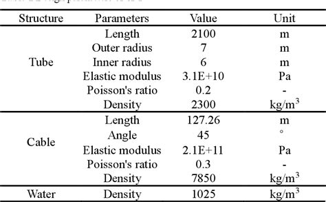 Figure 1 From Dynamic Responses Analysis Of Submerged Floating Tunnel Under Impact Load