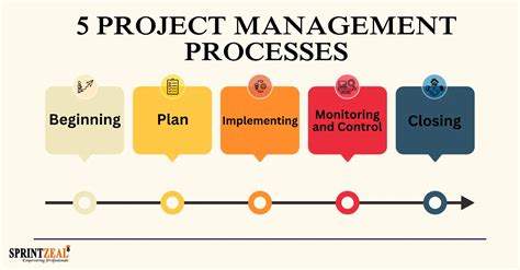 Project Management Processes Pmbok