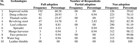 Adoption Level Of Drudgery Reducing Technologies Download Scientific Diagram