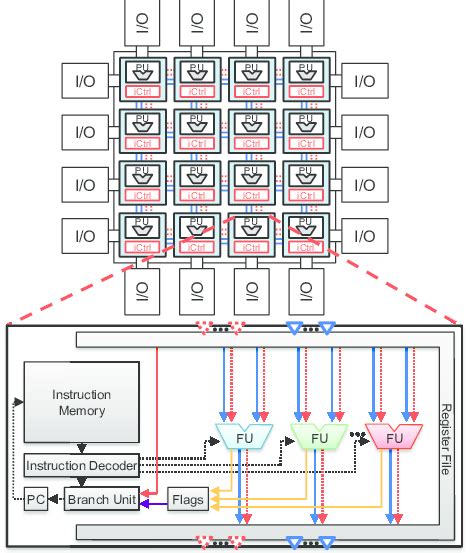 a 4x4 tightly coupled processor array with i o buffers surrounding the