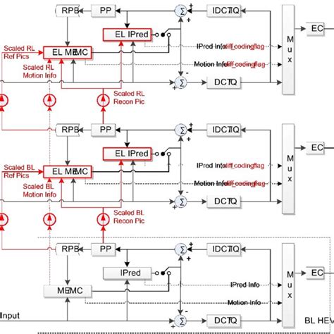 2 Layer Scalable Encoder Using Current Hevc Encoding Modules Download Scientific Diagram