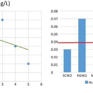 Relationship Between Arsenic Concentration And Its Occurrence At Water Download Scientific
