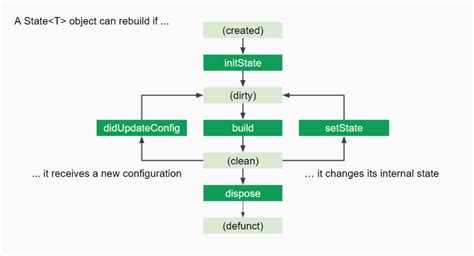 Flutter Lifecycle Merhaba By Mustafa ⚡ Gdgtekirdag Medium