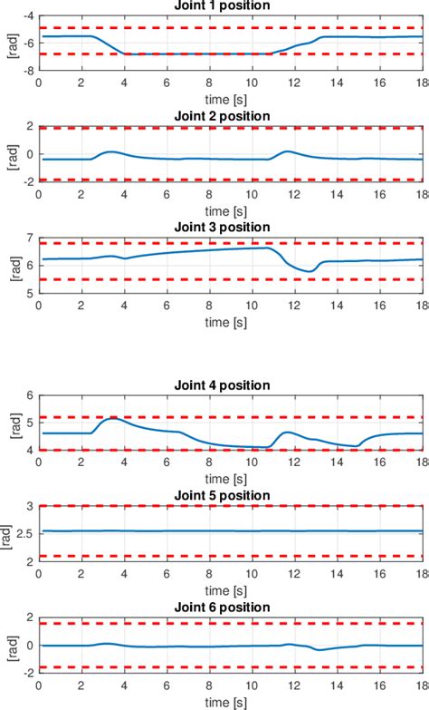 Figure 5 From Handling Robot Constraints Within A Set Based Multi Task Priority Inverse