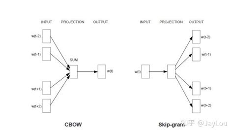 Nlp中的词向量对比：word2vec Glove Fasttext Elmo Gpt Bert 知乎