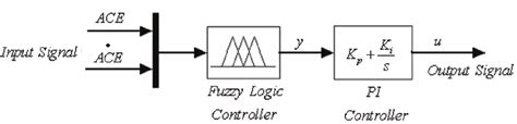 Structure Of Fuzzy Logic Based Pi Controller Download Scientific Diagram