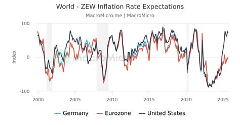 Eurozone Sentix Economic Index Europe Economic Sentiment Collection Macromicro